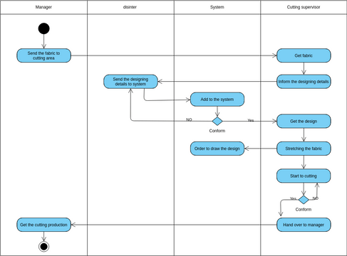 P 2 acc cutting | Visual Paradigm User-Contributed Diagrams / Designs